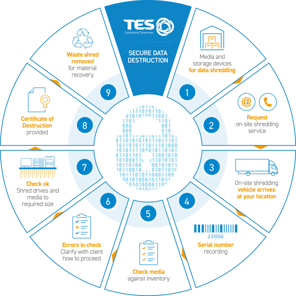 Secure Data Destruction and Shredding